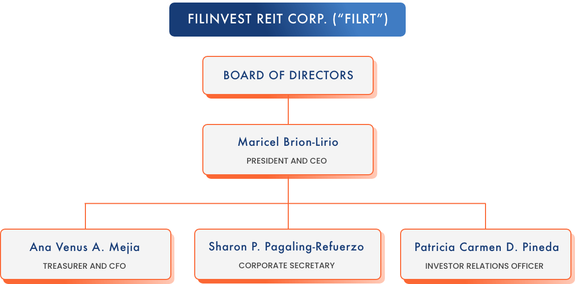 Organizational Structure | Filinvest REIT Corporation